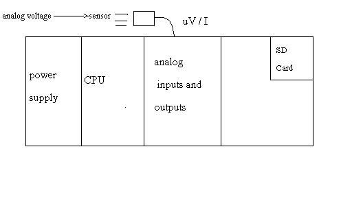 how to detect analog voltage and store the value in digital format ...
