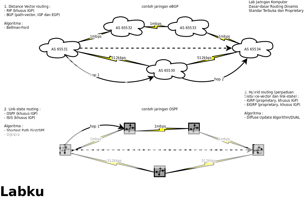 Belajar IP Routing Dinamis dan Advanced Routing - ahyat.me